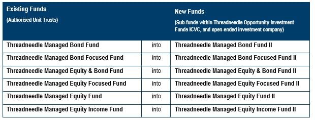 Significant Fund Changes | Columbia Threadneedle Investments