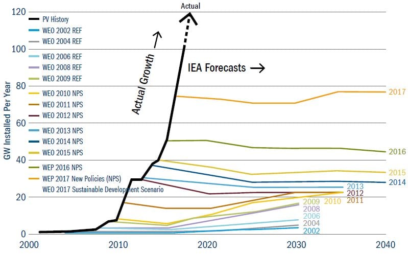 The exponential problems of predicting the future