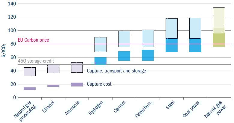 Why CCS technologies are capturing investor attention | Responsible ...