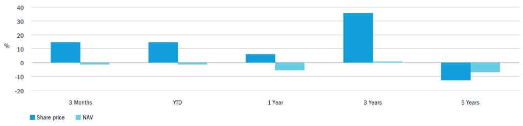 Balanced Commercial Property Trust | Performance Update